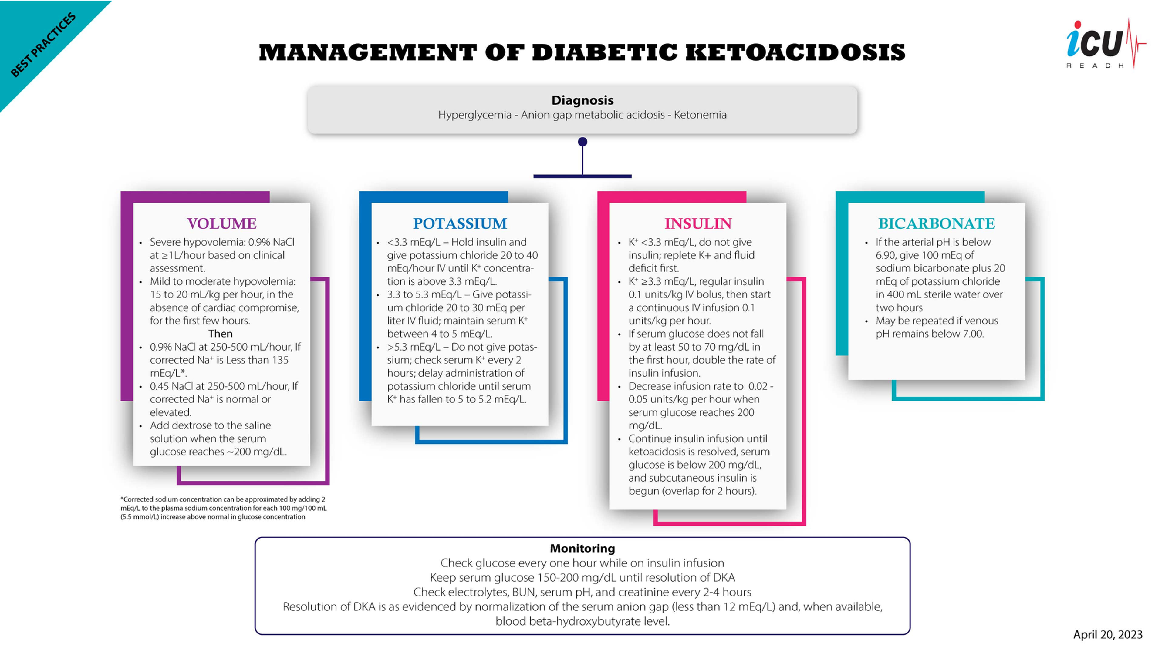 Managment of Diabetic Ketoacidosis