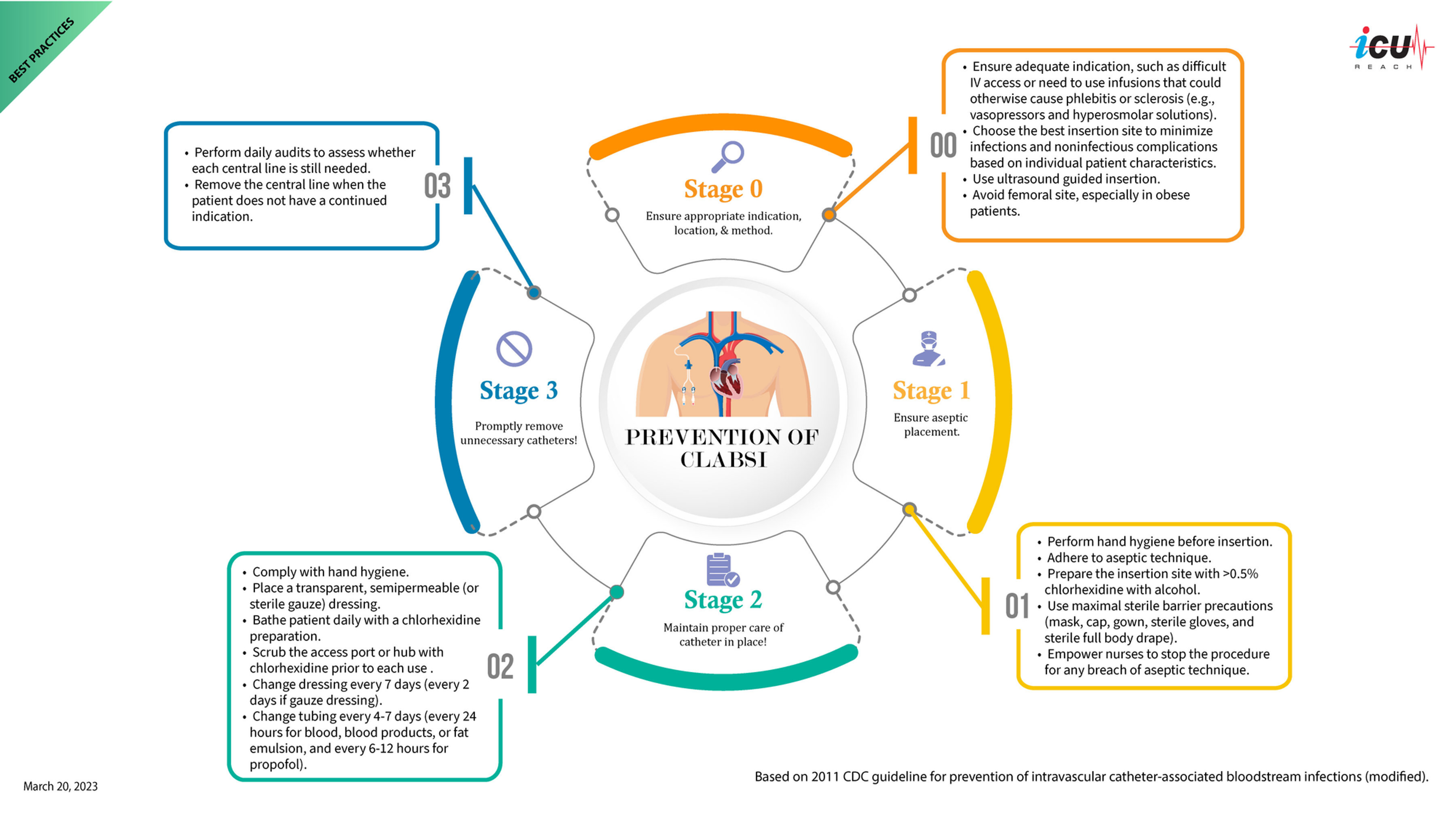 Prevention of CLABSI