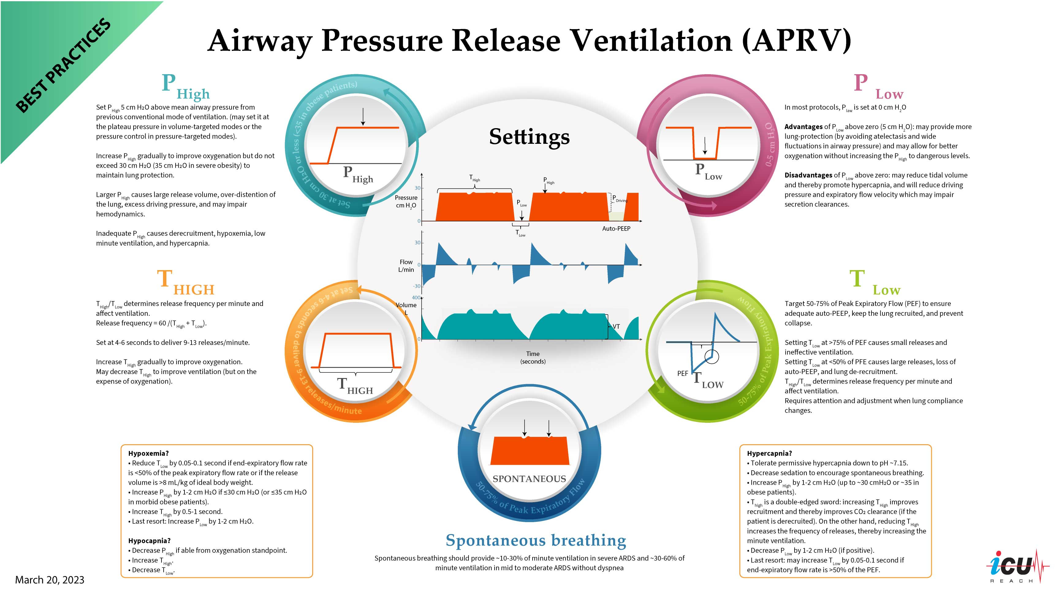 Airway Pressure Release Ventilation for Protective Lung Strategy