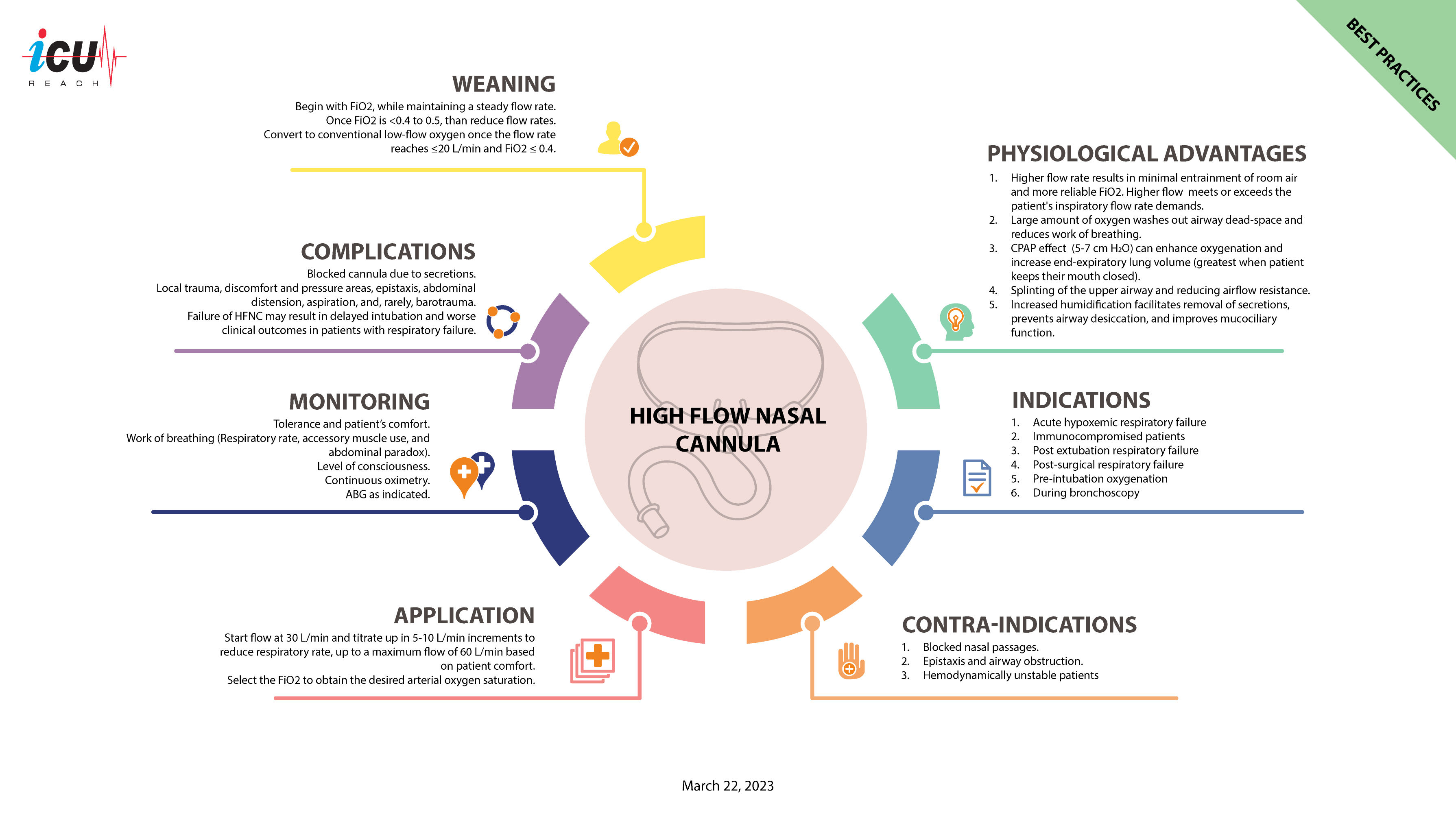 High Flow Nasal Cannula