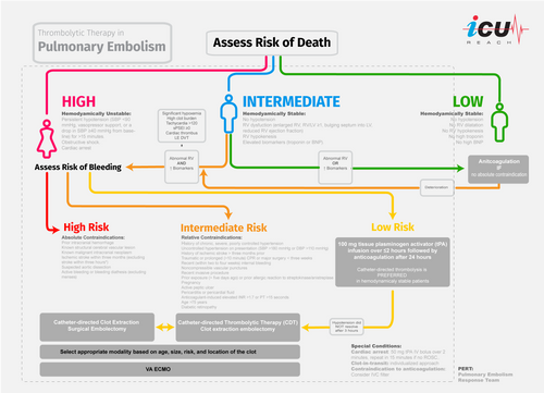 Thrombolytic Therapy in Pulmonary Embolism | ICU REACH