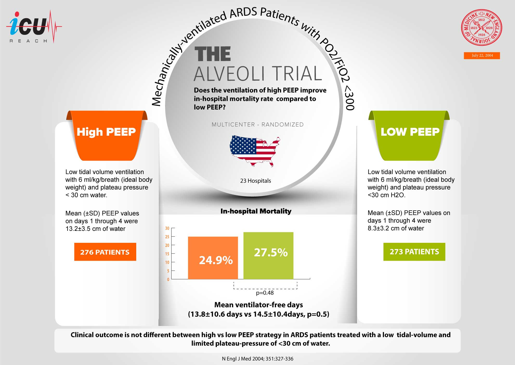 ALVEOLI Trial | ICU REACH