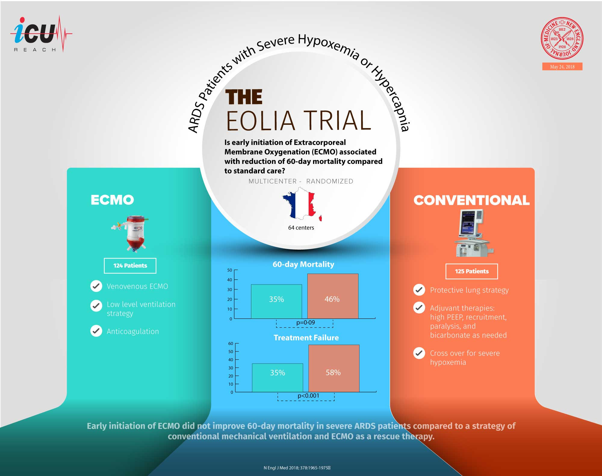 EOLIA Trial | ICU REACH
