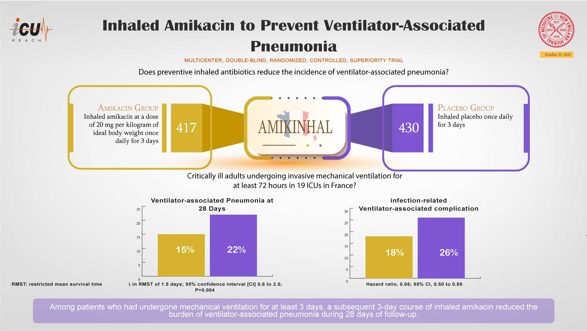 AMIKINHAL Trial | ICU REACH