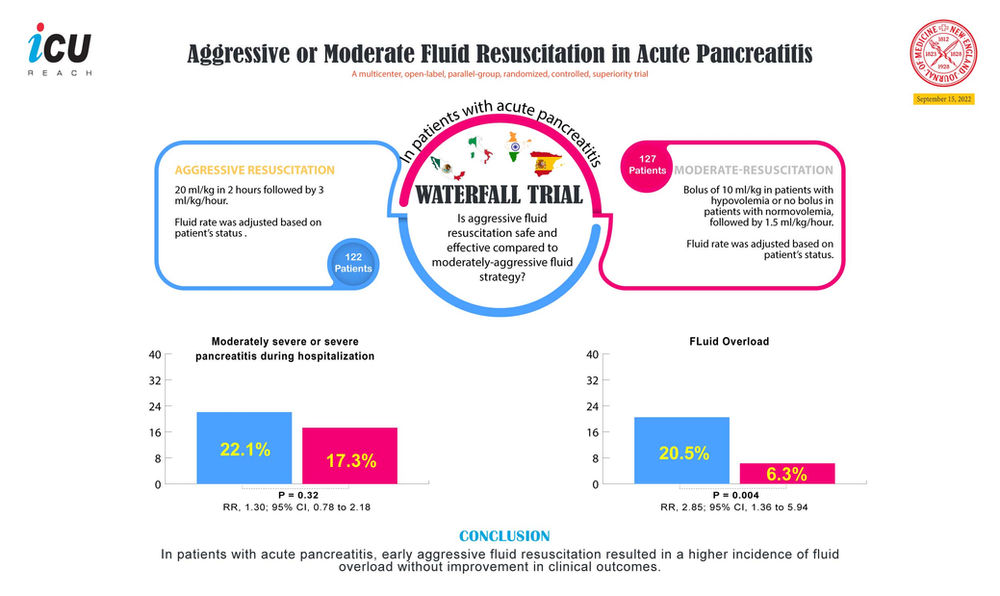 Aggressive or Moderate Fluid Resuscitation in Acute Pancreatitis