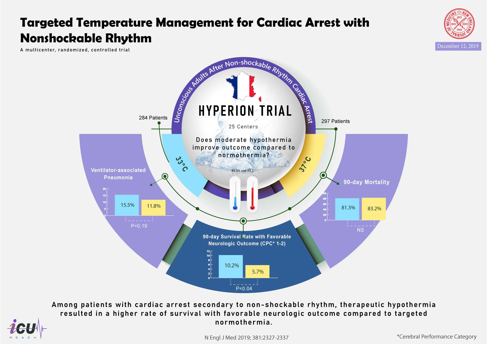 HYPERION Trial | ICU REACH