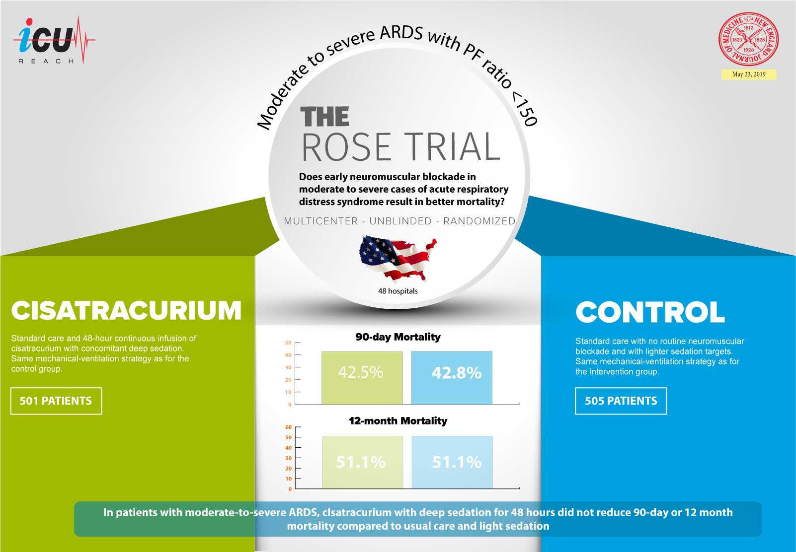 ROSE Trial | ICU REACH