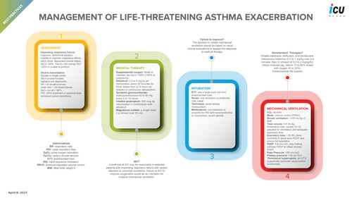 Management of Life-threatening Asthma Exacerbation | ICU REACH