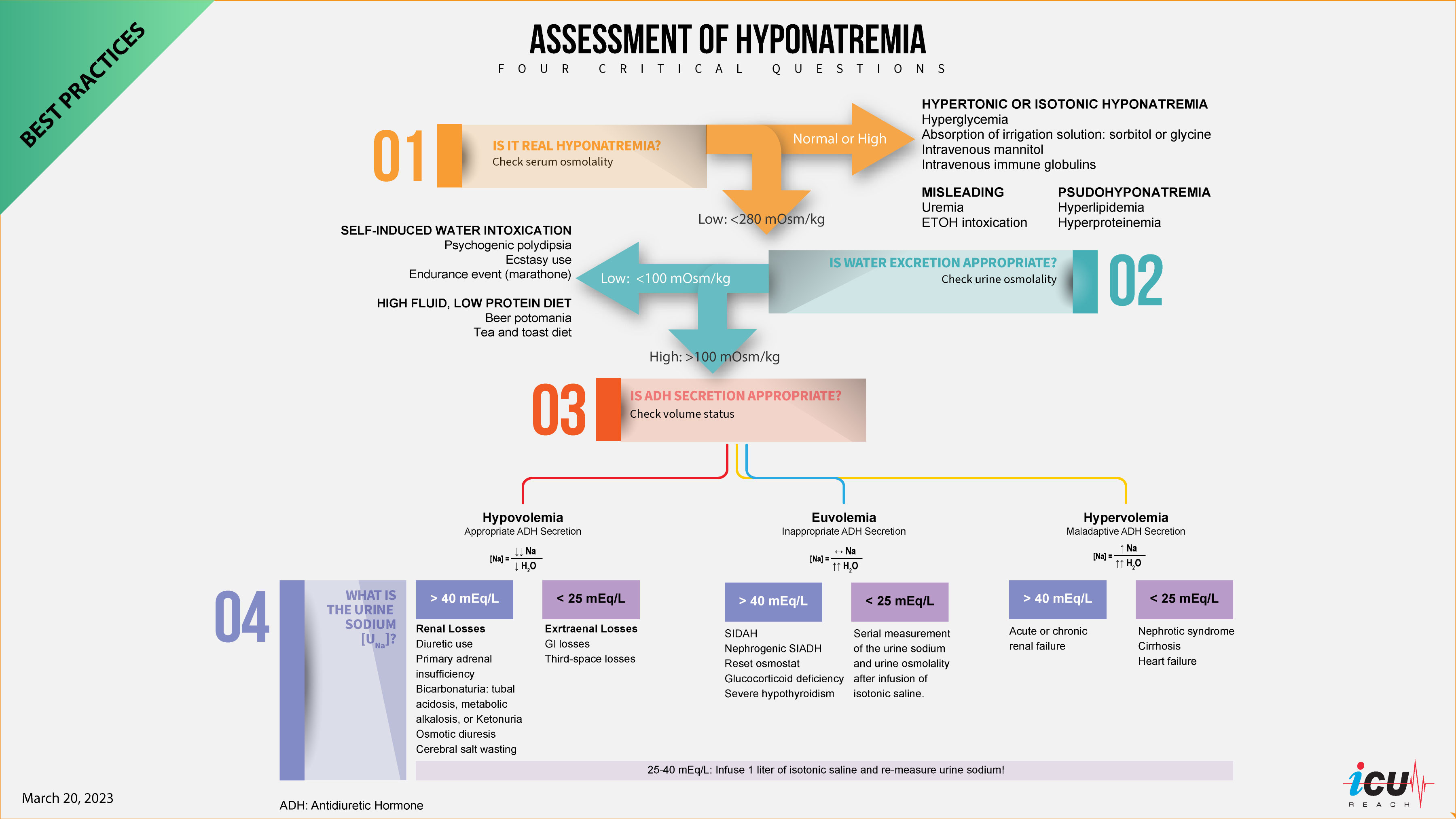 Hyponatremia, characterized by low plasma sodium concentrati | General ...