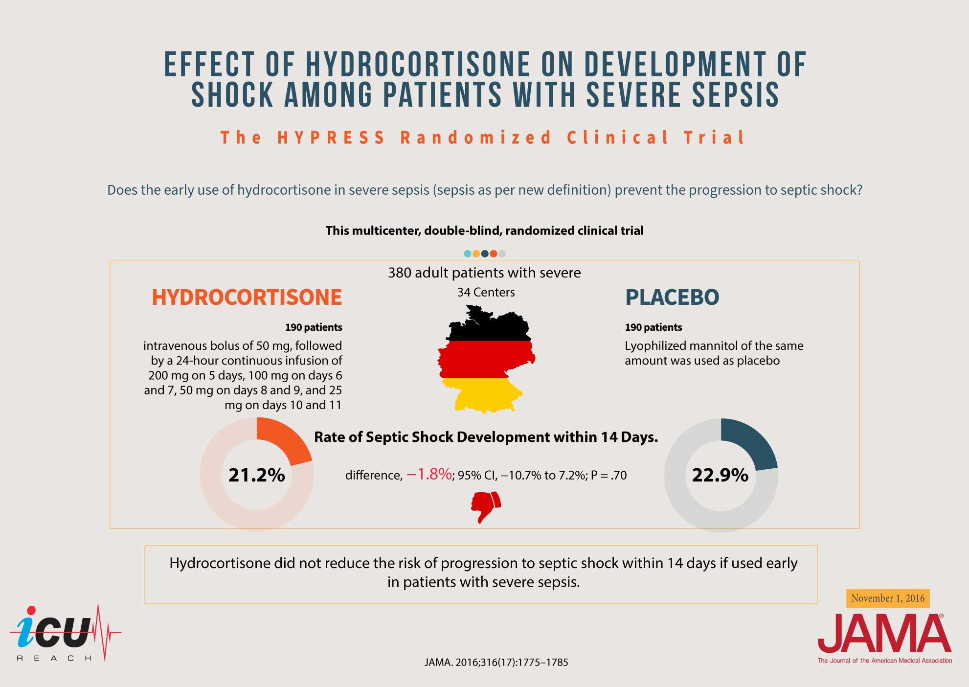 HYPRESS Trial | ICU REACH