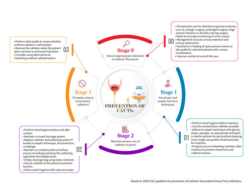 Prevention of Catheter-associated Urinary Tract Infections (CAUTIs ...