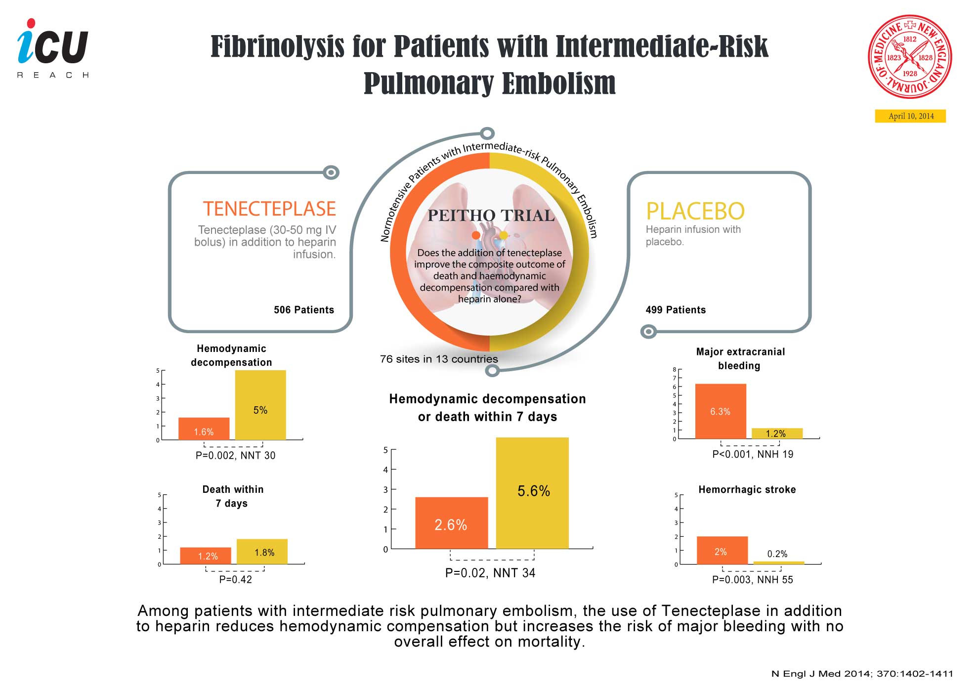 PEITHO Trial