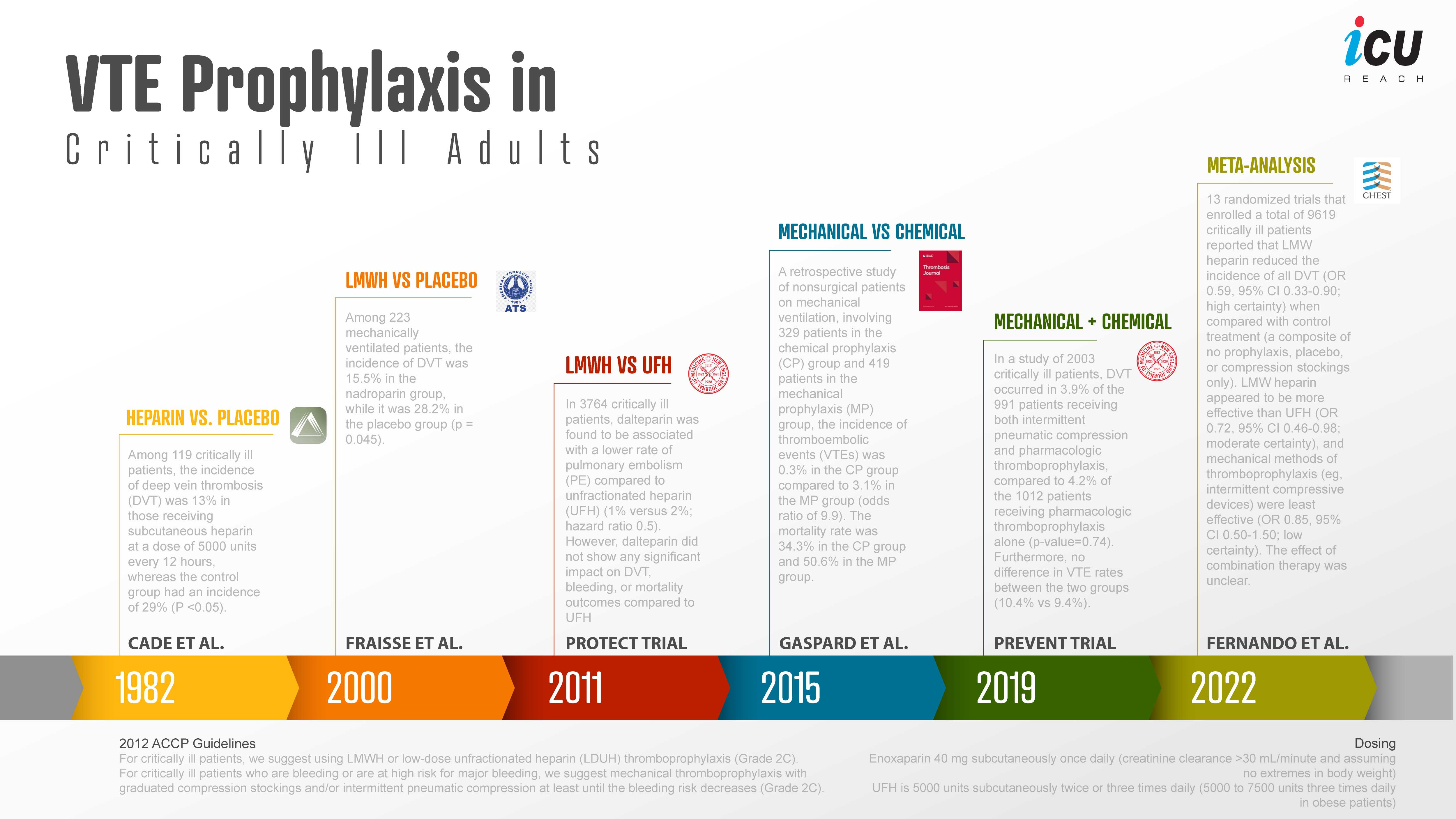 VTE Prophylaxis in Critically Ill Patients!