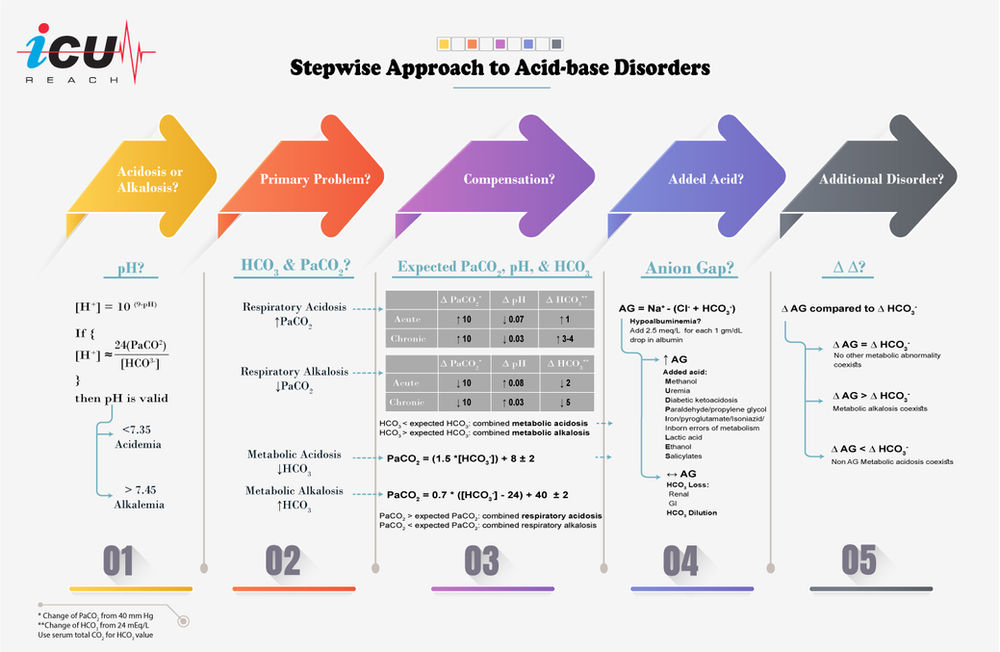5 Steps in the Assessment of Acid-base Disorders