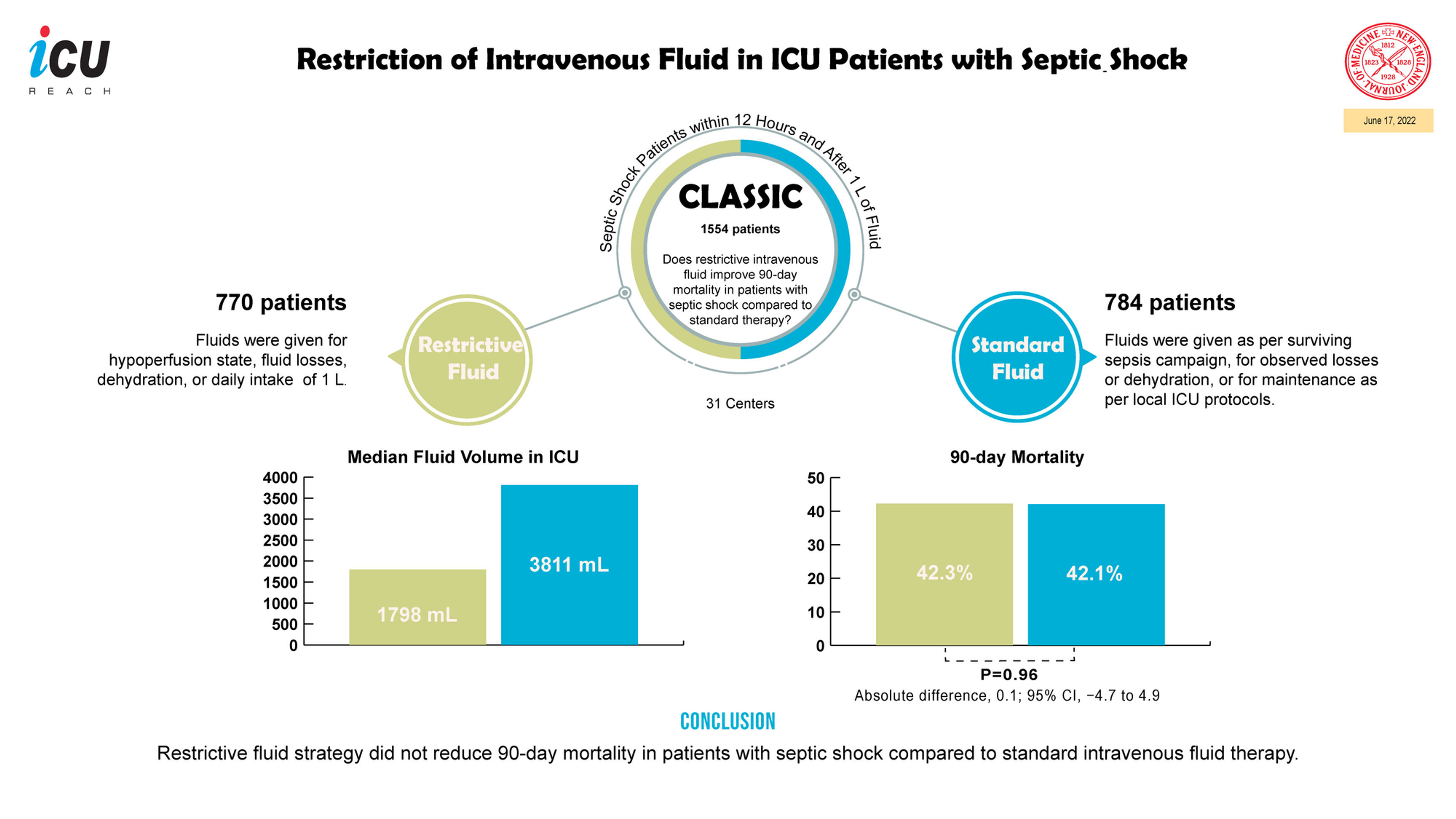 CLASSIC Trial | ICU REACH