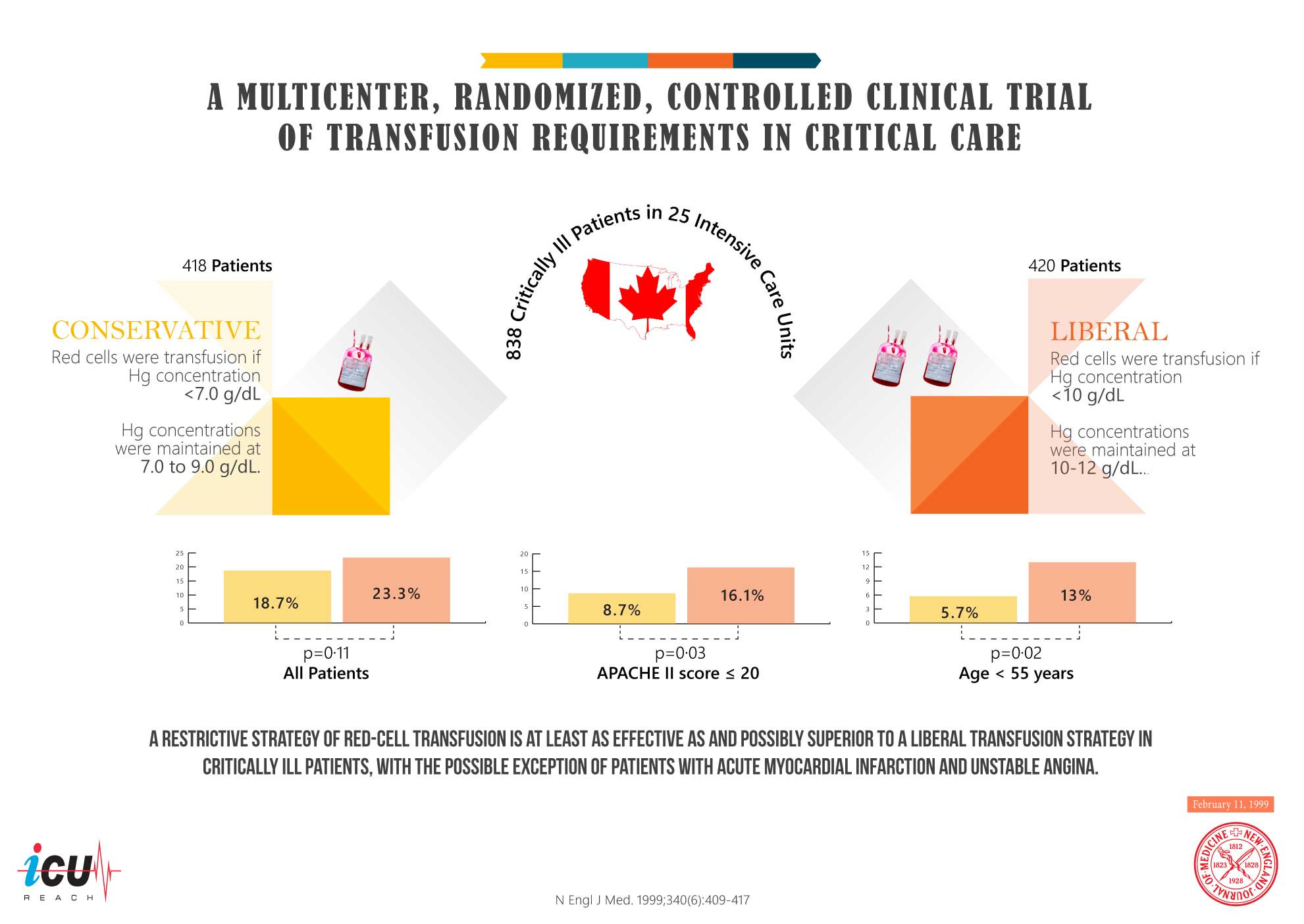 TRICC Trial | ICU REACH