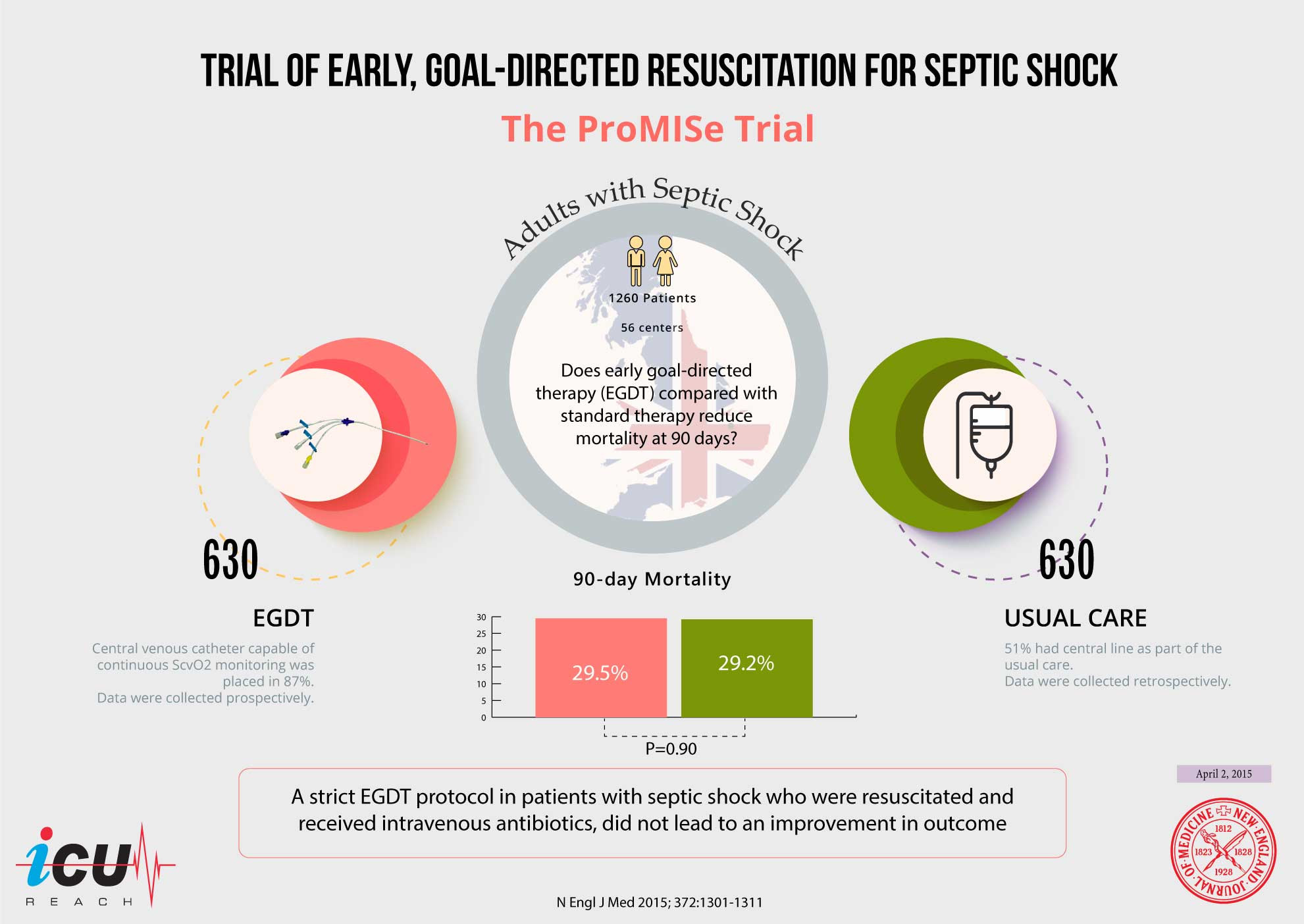 ProMISe Trial | ICU REACH