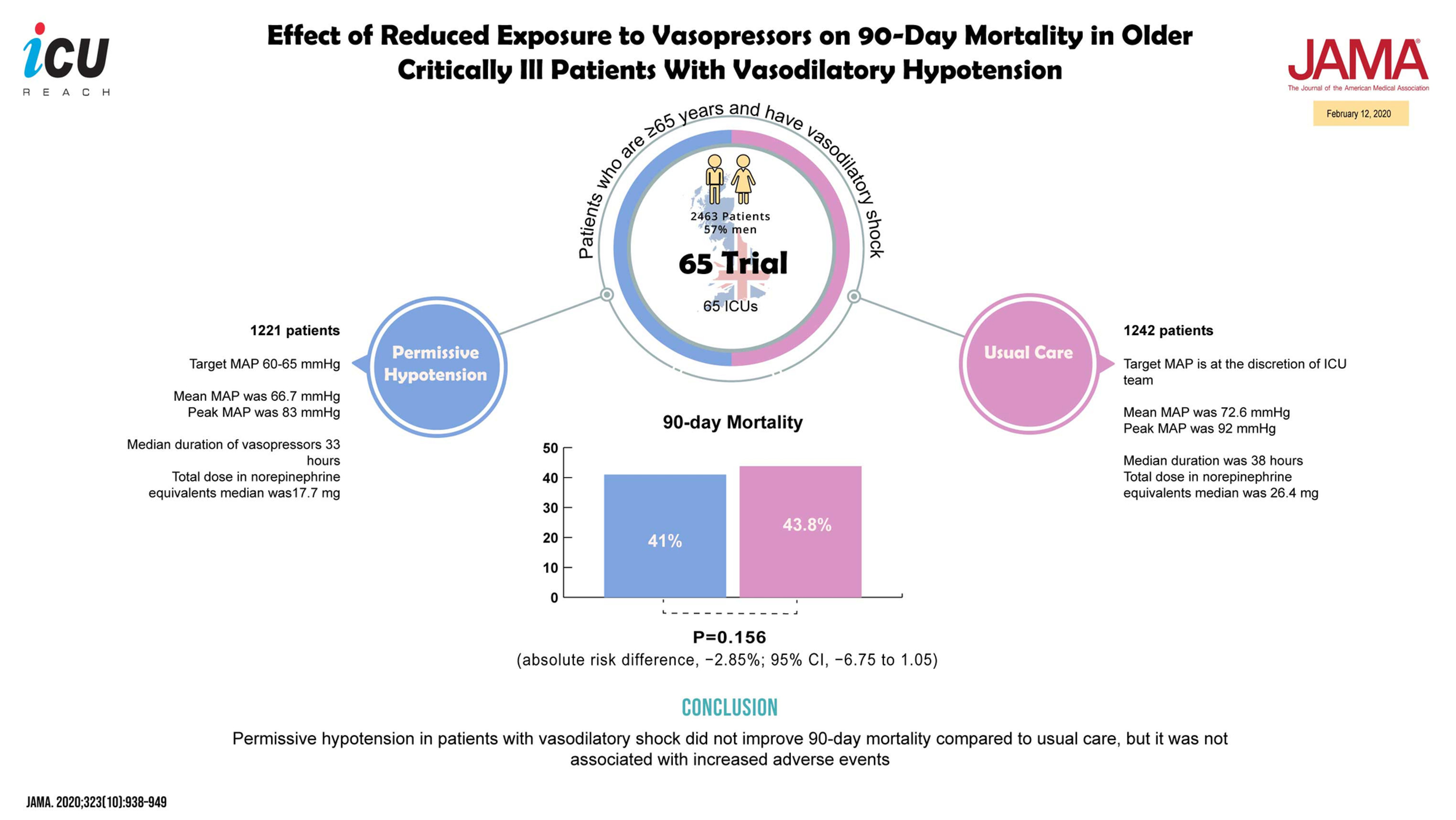 65 Trial | ICU REACH