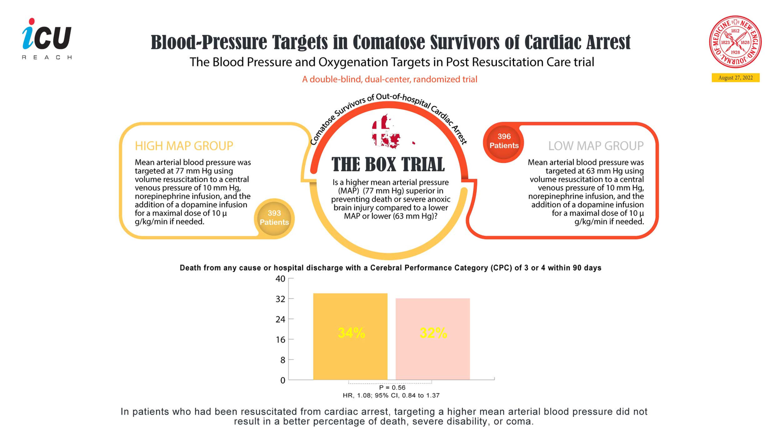 BOX Trial (MAP) | ICU REACH