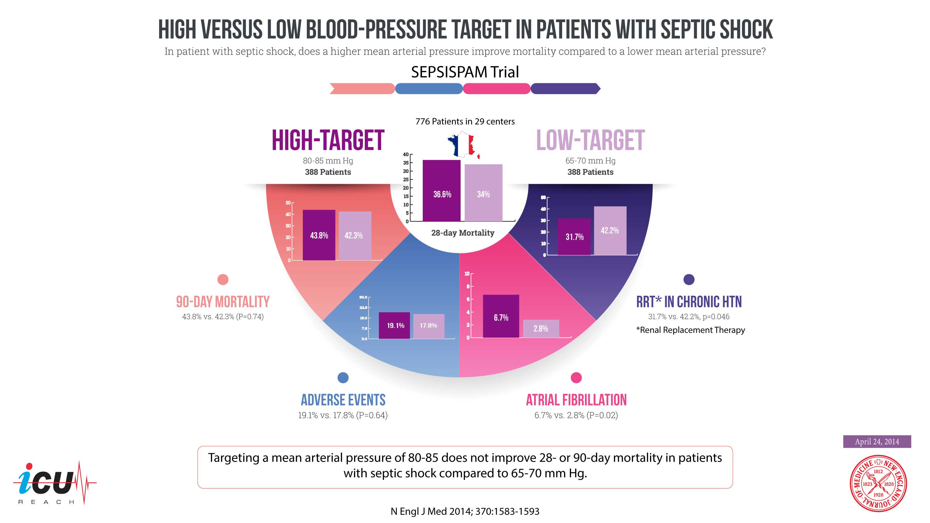 SEPSISPAM Trial | ICU REACH