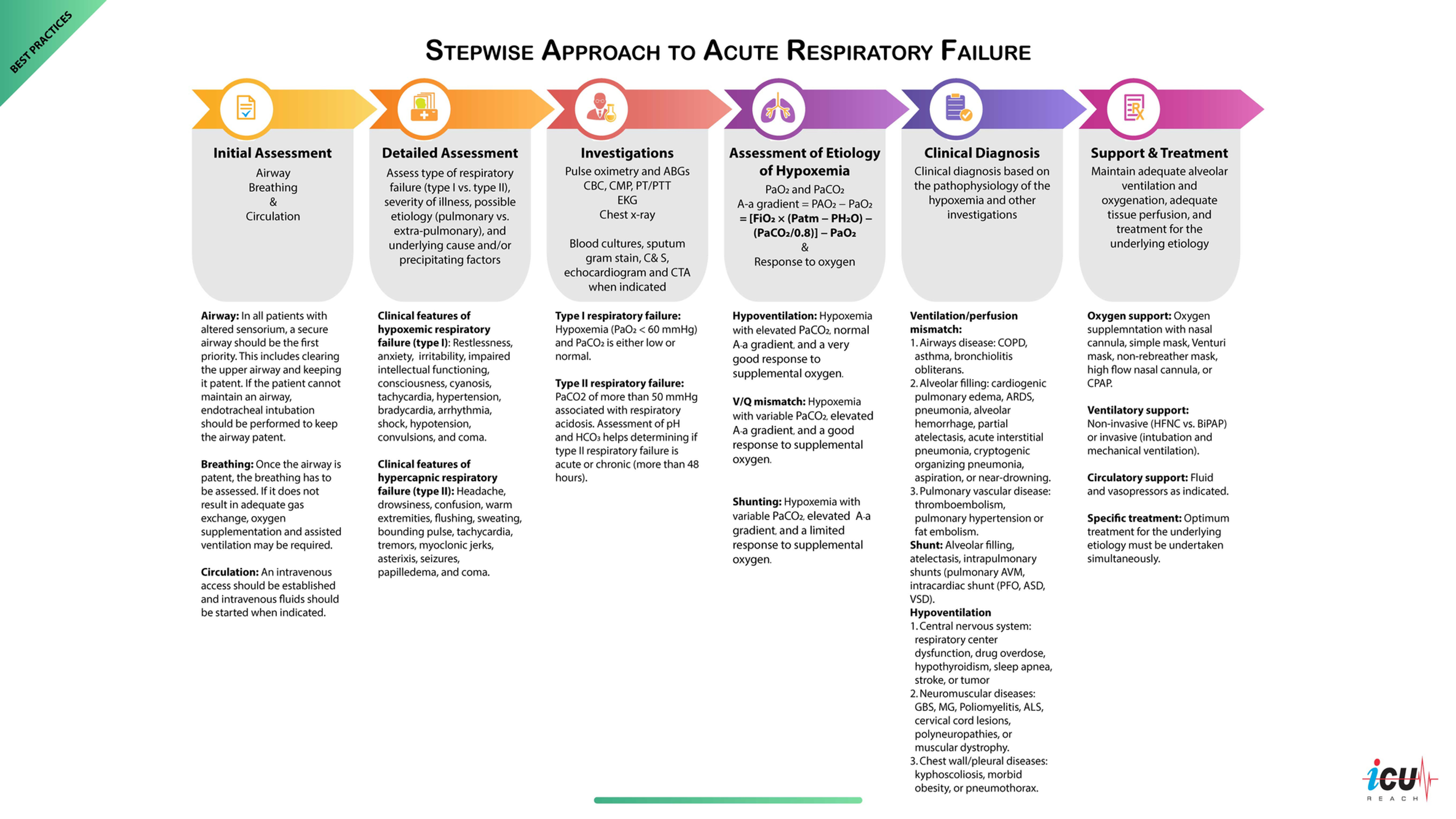 Stepwise Approach to Acute Respiratory Failure