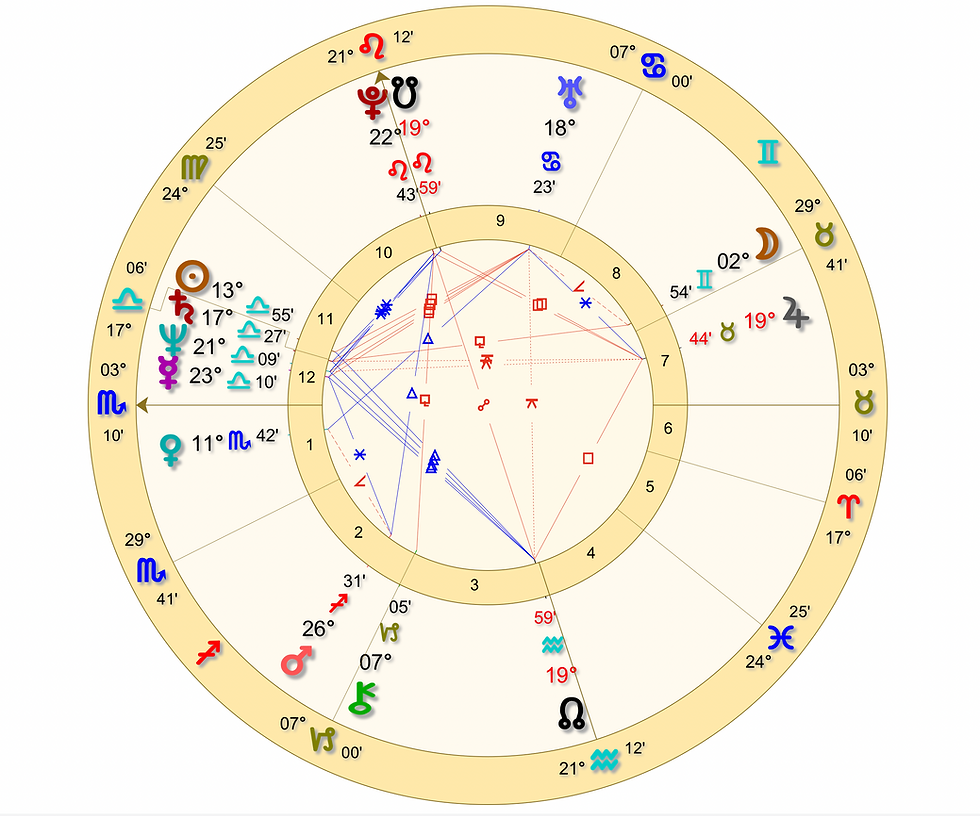 For the Anchorage Press, Natal Chart Analysis: Putin