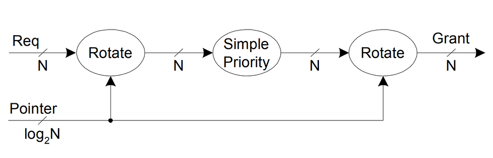 Round Robin Arbiter | Architecture and SystermVerilog RTL Code Round Robin Arbiter | Architecture and SystermVerilog RTL Code