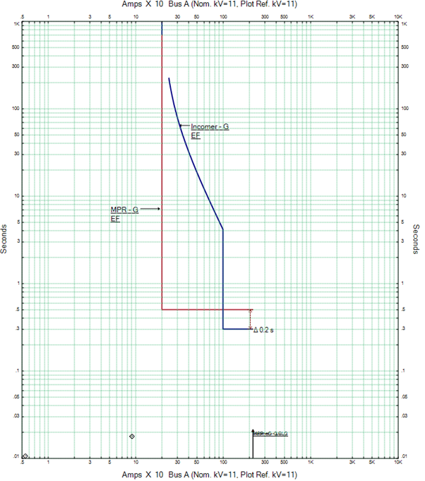 Divergent Engineering Monitors the Earth Fault of Motor Feeders via ...
