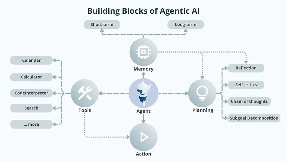 Agentic AI 101