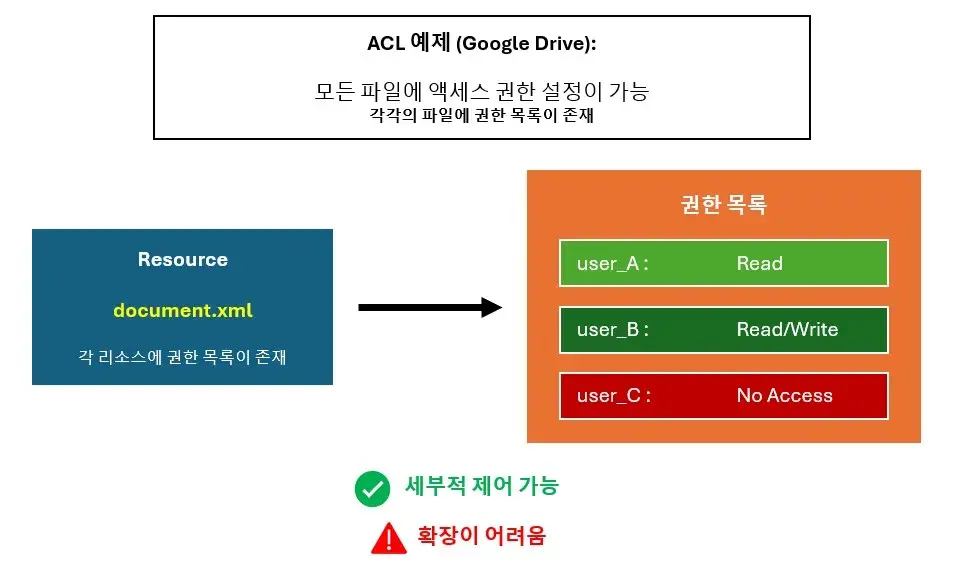 권한 부여, 승인(Authorization) 모델: RBAC, ABAC, ACL 등을 사용해야 하는 경우