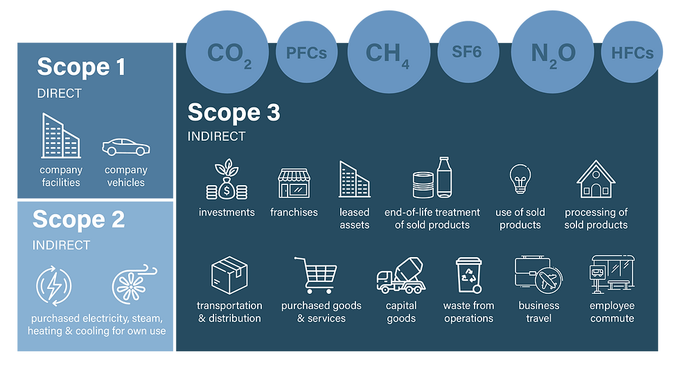 Scope 1, 2 and 3 Emissions and What It Means for Your Company