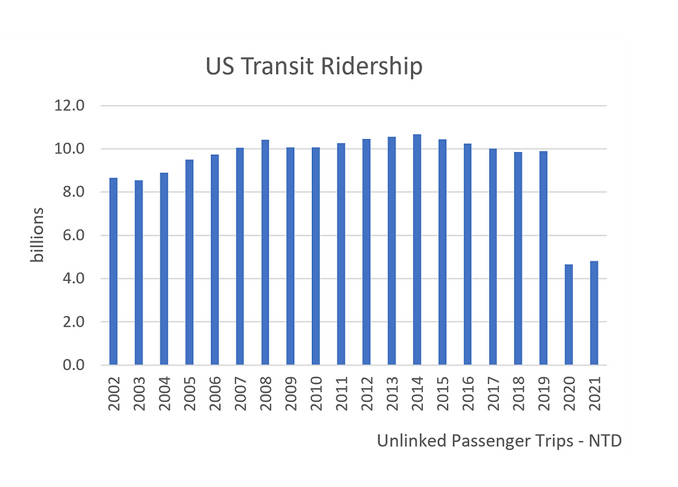Does Ridership Matter Any More? Transit Ridership. Transit Customer ...