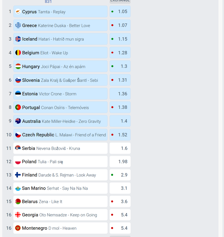 Eurovision odds - how accurate are they?