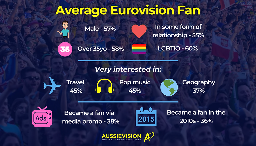 Eurovision Fan Survey 2023: Who is the average fan?