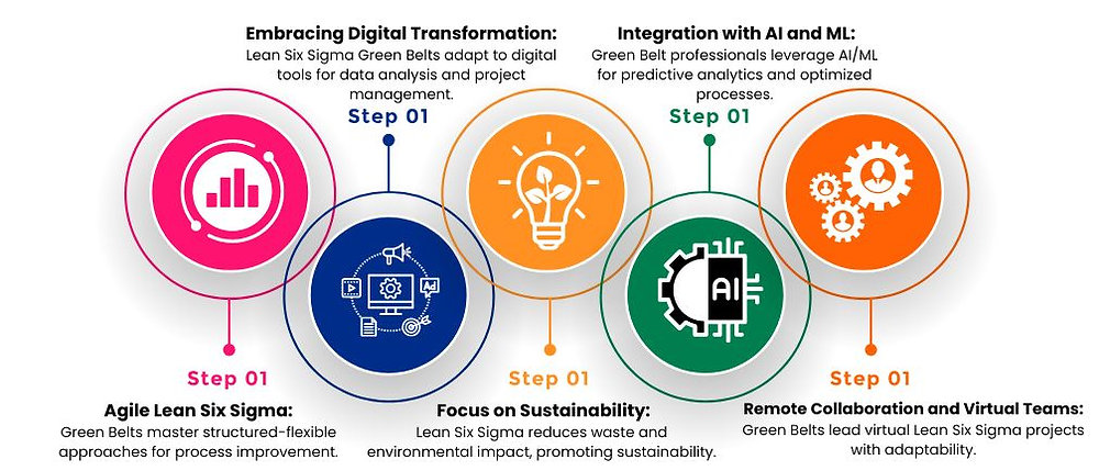Navigating the Future: Lean Six Sigma Green Belt and 6 Sigma Courses in ...