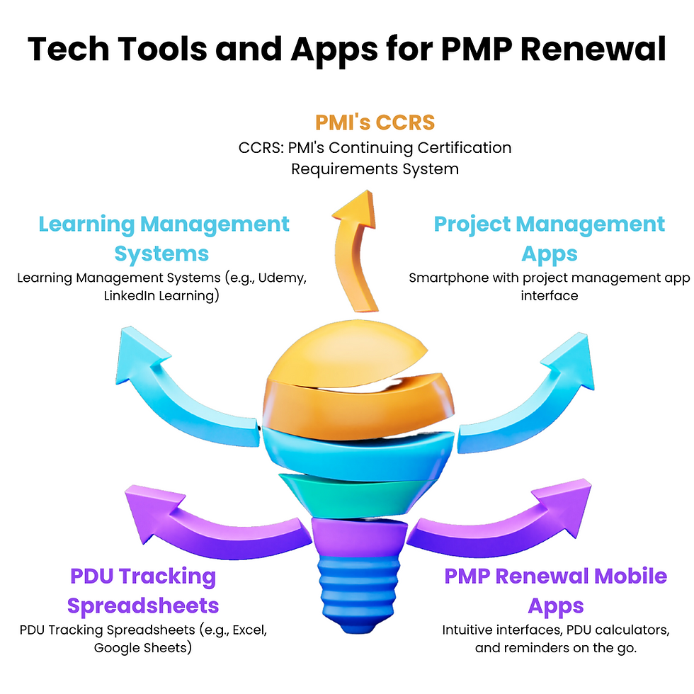 Tech Innovations for Seamless PMP Certification Renewal: A ...
