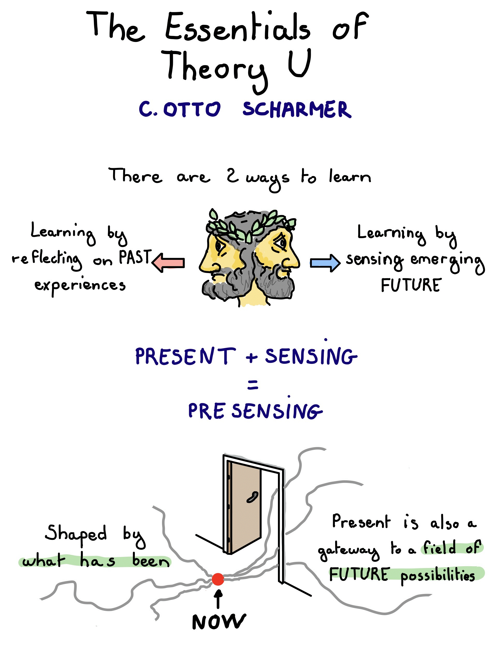 Theory U and sensing the future