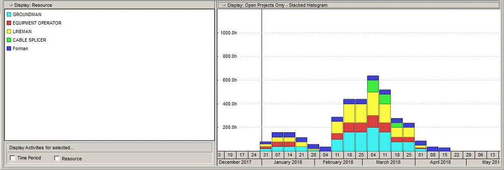 Histograma estratificado no Primavera P6