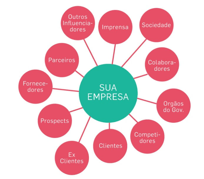 Princípio 03 – Stakeholders ou Partes Interessadas