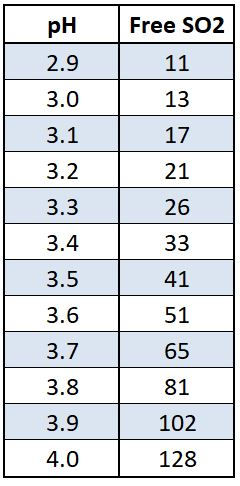 Managing Sulfites in Wine