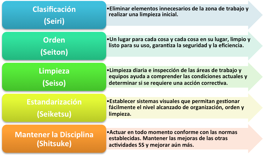 5S, más allá de la calidad