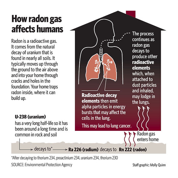 What Is Radon? | Radon Reaperz®