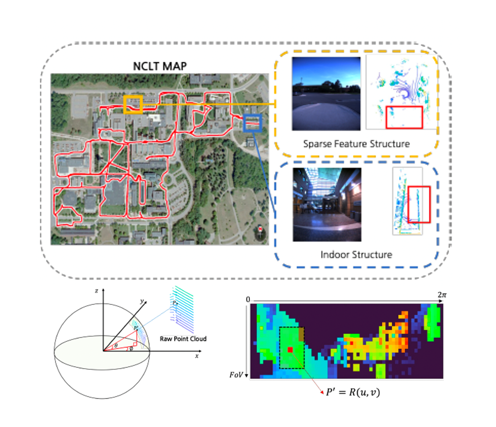 RID: LiDAR Range Image Descriptor for Fast and Efficient Loop Closure ...