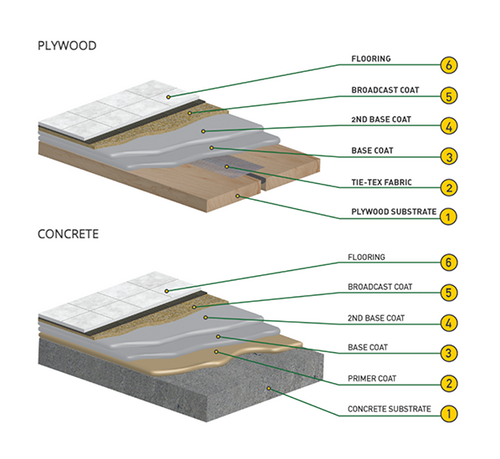 Elasto-Deck 5001HT-UTS (Under Tile System) | The Revo Group