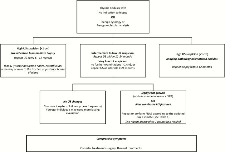 Contemporary Thyroid Nodule Evaluation and Management