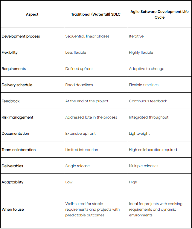 The Agile Software Development Life Cycle: Essential Stages ...