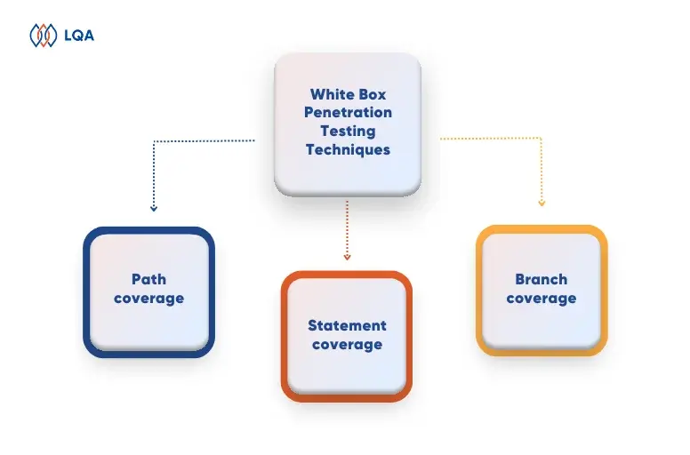 A Comprehensive Guide to White Box Penetration Testing