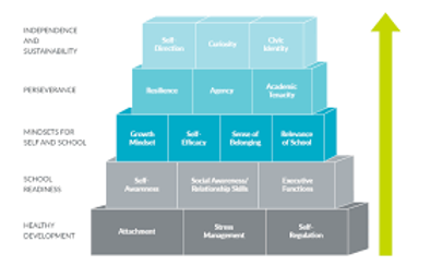 Building Blocks for Learning