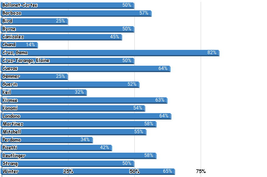 2022 BCE Read-a-thon Participation Rates