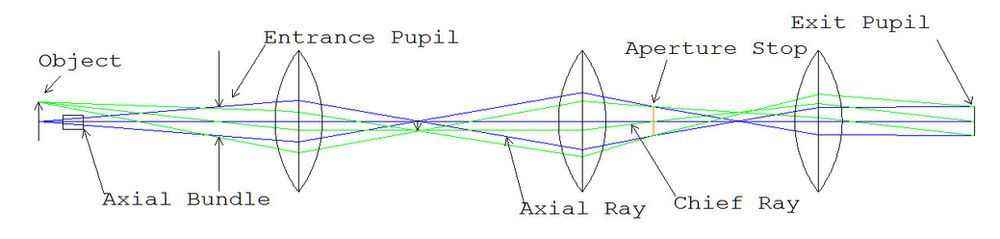 Cardinal Rays and Planes of a Lens